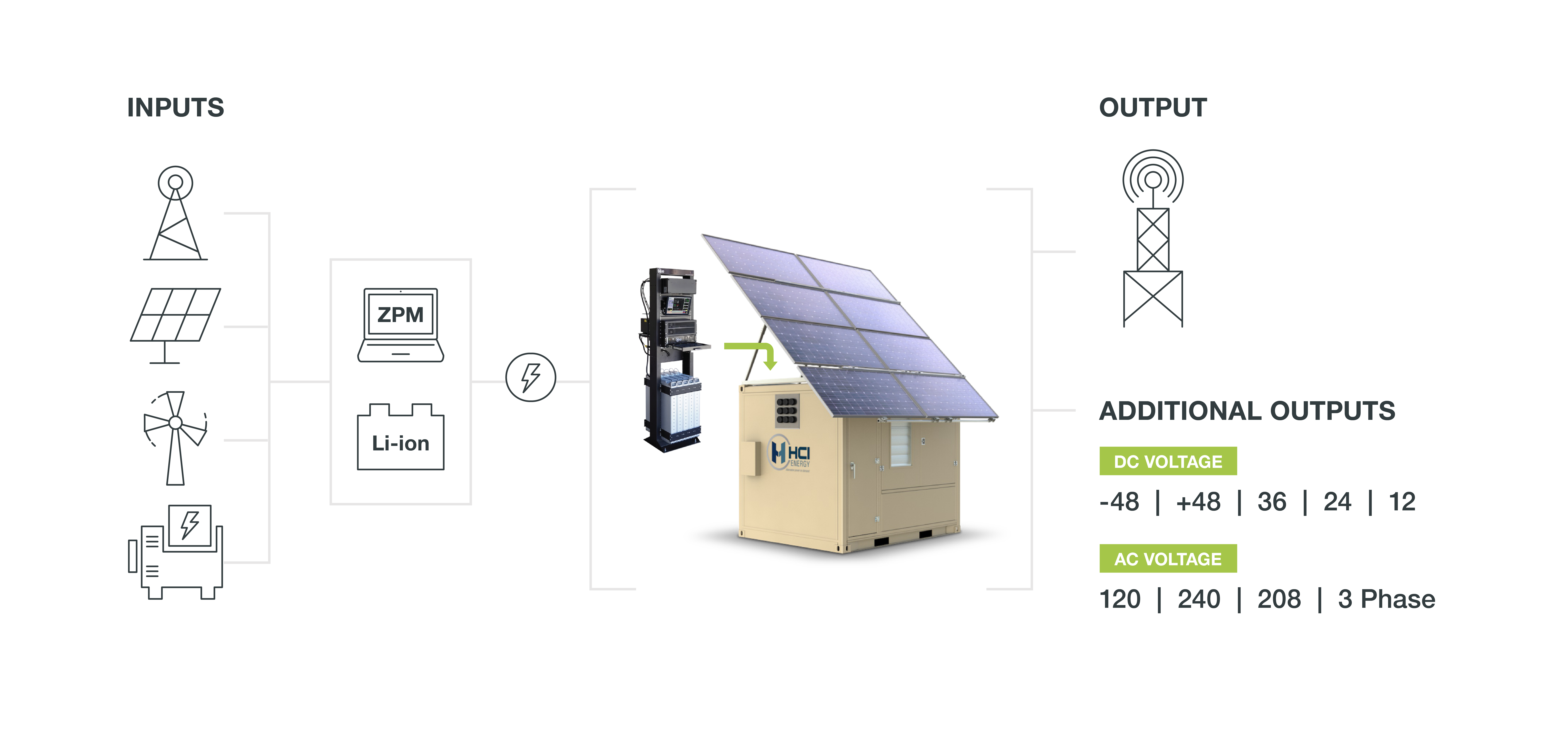 Off Grid Telecom Power Systems for Remote Networks | HCI